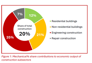 Mechanical contracting sector critical to Canadian economy: Report ...